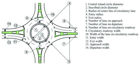 Roundabout Design Features Adapted From [38] Download Scientific Diagram