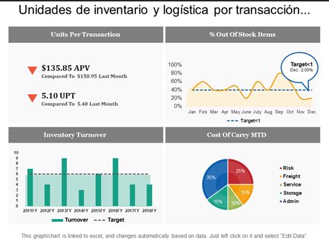 Gráfico De Rotación De Inventario