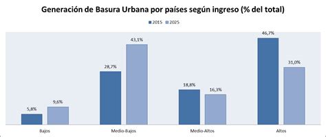 Generación De Basura En El Mundo Semana