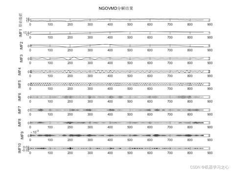 时序分解 Matlab实现ngo Vmd北方苍鹰算法优化变分模态分解时间序列信号分解北方苍鹰优化算法优点 Csdn博客