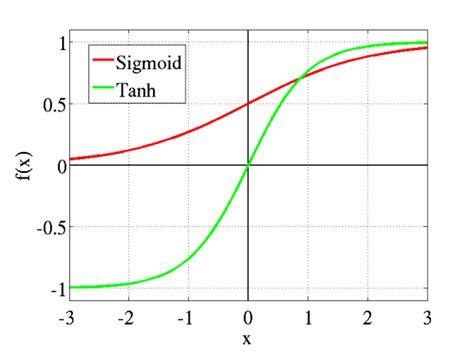 激活函数 （sigmoid，tanh，relu，maxout） Weilongyitian 博客园