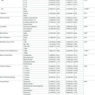 Univariable And Multivariable Binary Logistic Regression Analysis Of