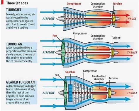 The 5 Main Types Of Jet Engines