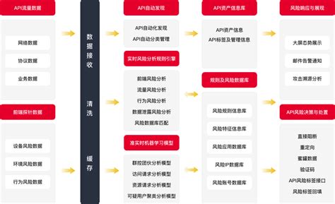 爱加密 API安全网关