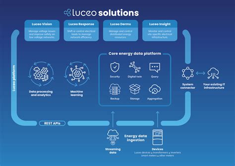 Visibility and Real-Time Insight for Low Voltage Networks | Luceo