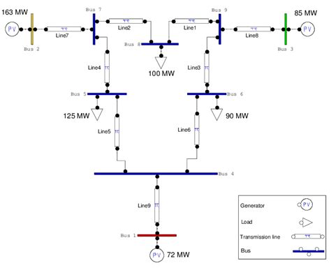 Sample Test System The Ieee 9 Bus Grid Download Scientific Diagram