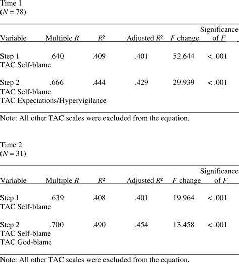 Summary Of Stepwise Regression Analyses For Specific Attribution Types