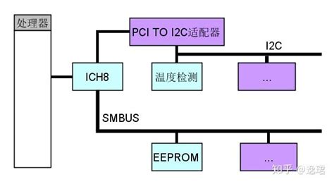 Linux中i2c子系统到底长啥样？ 知乎