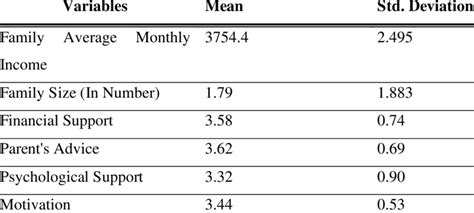 descriptive statistics for continuous explanatory variables download