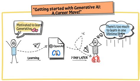Chatgpt Generativeai Machinelearning Career Github Microsoft Ai Openai Prashant Lakhera