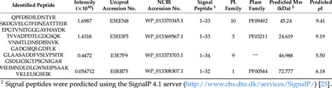 Pectate Lyases Identified From P Polymyxa Kf 1 By Lc Msms Analysis Download Table