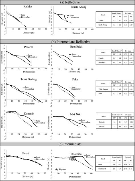 Beach Morphodyamic Classification Observed A Reflective B