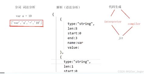 Javascript编译原理js编译原理 Csdn博客