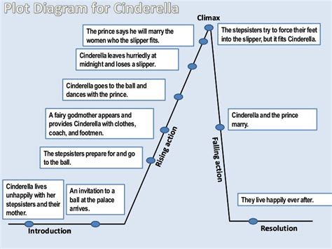 Plot Structure Diagram Cinderella Cinderella Plot Diagram