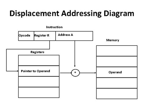 Addressing Modes Immediate Direct Indirect Register Indirect Displacement