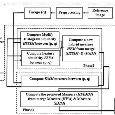 The Similarity Between Two Images Verification By The Proposed