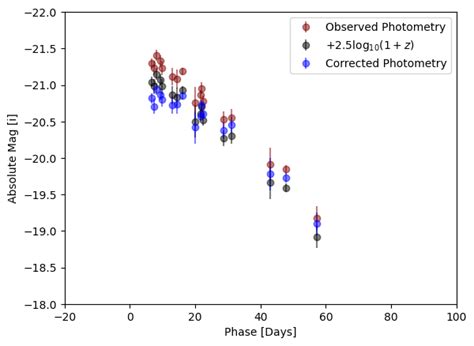 K Correct Photometry — Slsne 021 Documentation
