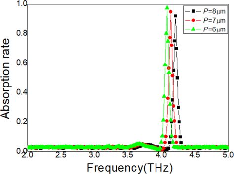 Measured Absorption Results Of Samples Under Different P Download Scientific Diagram