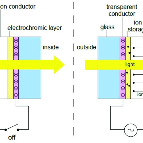 Electrochromic Glazing Schematic Diagram Download Scientific Diagram