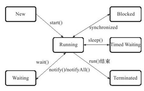 Java的线程模型 阿里云开发者社区