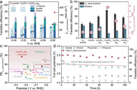 Carbon Monoxide Electroreduction Performance A Faradaic Efficiency And