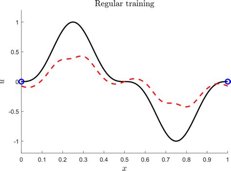 Results Of Solving The 1d Steady State Reaction Diffusion Equation Download Scientific Diagram