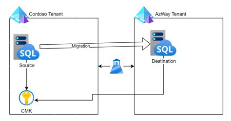 Migrate Azure Sql Managed Instance With Tde Cross Tenant Theazway Advanced Azure Engineering