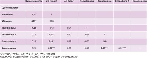 Correlation Dependence Between Biochemical Parameters Download Scientific Diagram