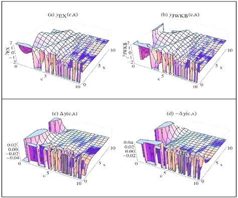 Results Of The Standard Form Jwkb 1 Solutions 3d Graphs Of A Y Ex