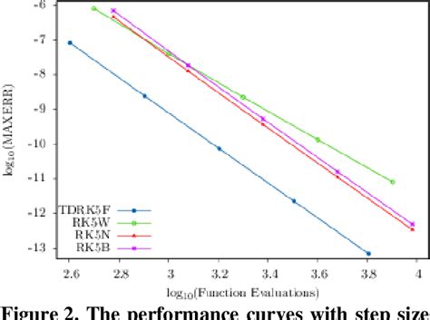 Figure 2 From A New Two Derivative Fsal Runge Kutta Method Of Order