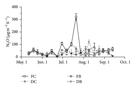 Effects Of Different Irrigation Methods And Fertilization Regimes On
