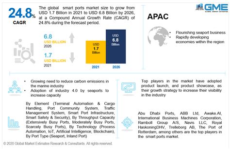 Global Smart Ports Market Analysis Size And Forecasts