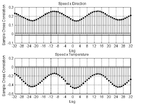 A Analysis Of Cross Correlation Wind Speed X Direction B Analysis