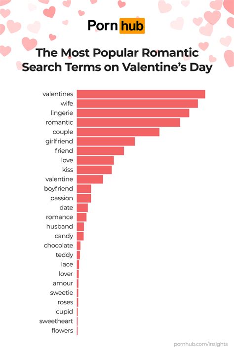 Valentine S Insights Pornhub Insights