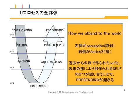 U理論theoryuの概要解説〜ビジネス・組織論の観点から〜