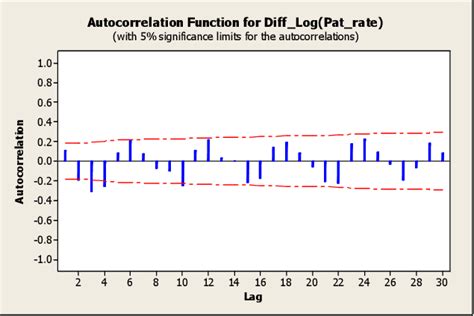 1 6 autocorrelation function for first difference of log transformed