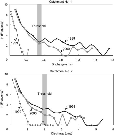 The Semi Log Graph Of Hourly Discharge Frequency Magnitude
