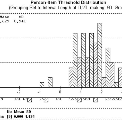 Person Item Threshold Map Of Environmental Factors Scales