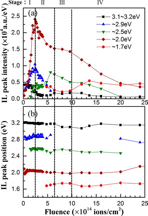 Evolution Of A Emission Peak Intensity And B Peak Energy With H⁺ Download Scientific