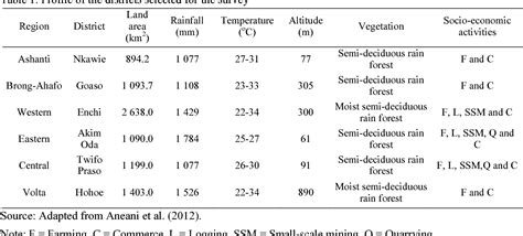 Table 1 From An Analysis Of Yield Gap And Some Factors Of Cocoa