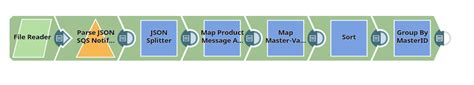 Create Array From Flattened Docs Snaplogic Integration Nation 16423
