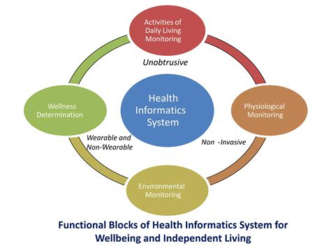 A Smart Healthcare Monitoring System For Independent Living Pptx Home Appliances Home And Garden