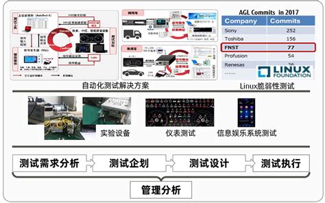 智能驾驶舱开发和测试服务 富士通（南京）软件技术有限公司 富士通中国