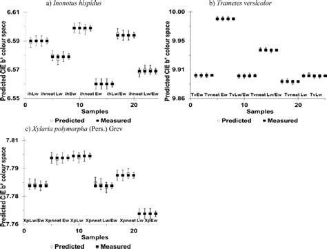 Sample Specific Standard Error Of Cie B Colour Space Prediction For