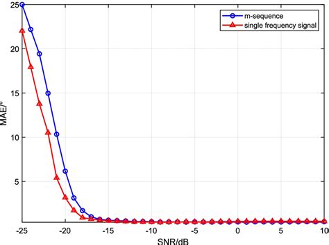 comparison of average errors of different signal music algorithms with