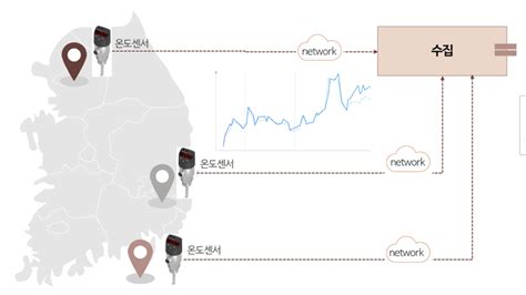 시계열 데이터 분석으로 미래를 예측하자