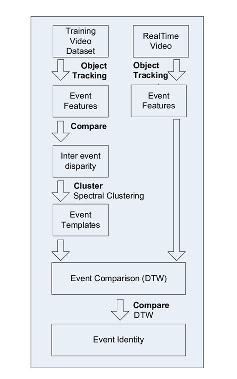 Overview Of The Event Classification And Abnormal Event Detection