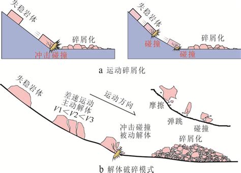 基于大型物理模型试验的高位岩质滑坡碎屑流解体破碎效应