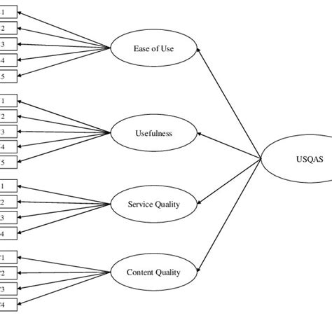 Proposed Evaluation Model For Measuring User Satisfaction With Question Download Scientific