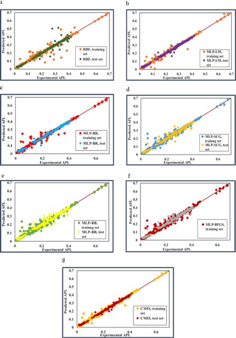 Cross Plot Of The Suggested Developed Models Based On Anns And Cmis